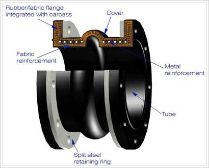 Spool type rubber expansion joint - Single Sphere rubber Expansion ...